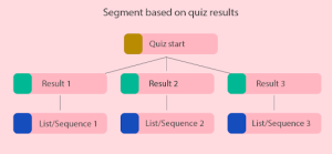 How to Sell Products Online with a Personality Quiz | Interact Blog