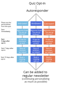 How to Create a Self-Care Quiz (+ 30 Questions to Ask)| Interact Blog
