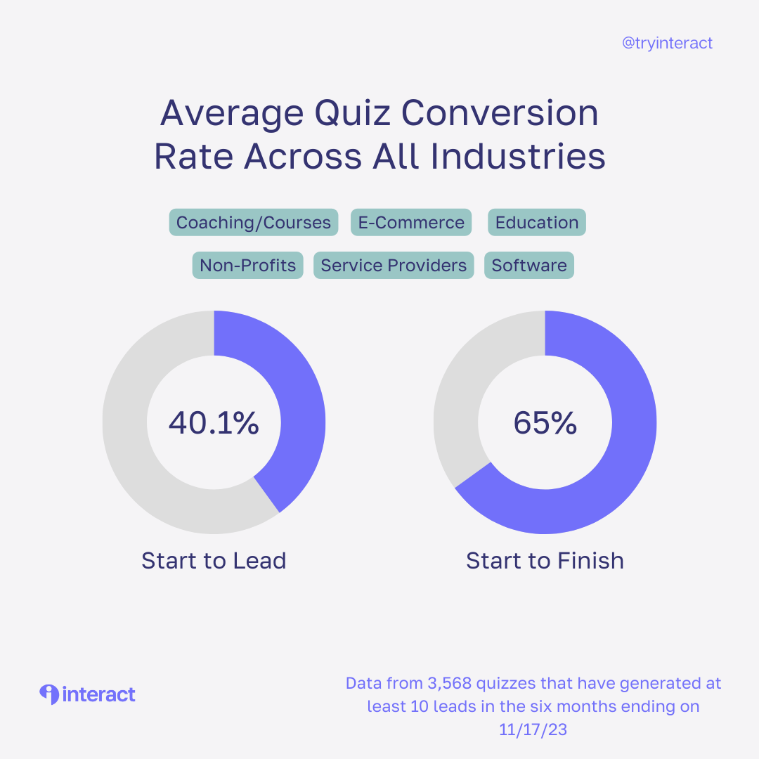 Quiz Conversion Rate Report 2024 | Interact Blog
