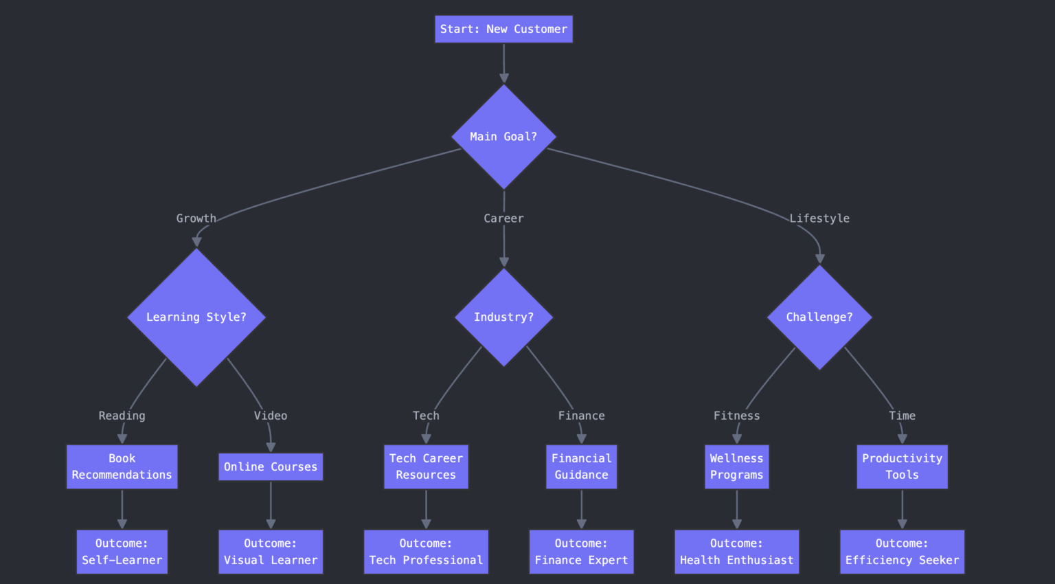 Simple Psychographic Segmentation with Quizzes | Interact Blog
