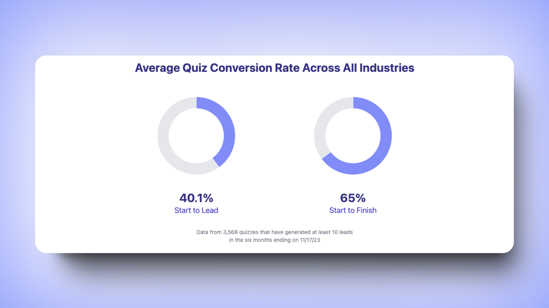Quiz Conversion Rate Report 2024 | Interact Blog